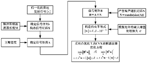 Radar Pulse Compression Filter Optimization Design Method Applied To Random Signal Waveforms