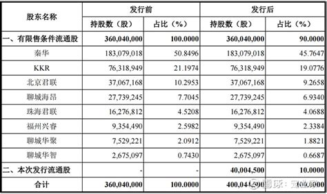 重磅：乖宝宠物ipo首发获批，a股宠物板块进入七雄时代 宠物行业观察消息，6月20日，中国证券监督管理委员会披露了《关于同意乖宝宠物食品集团