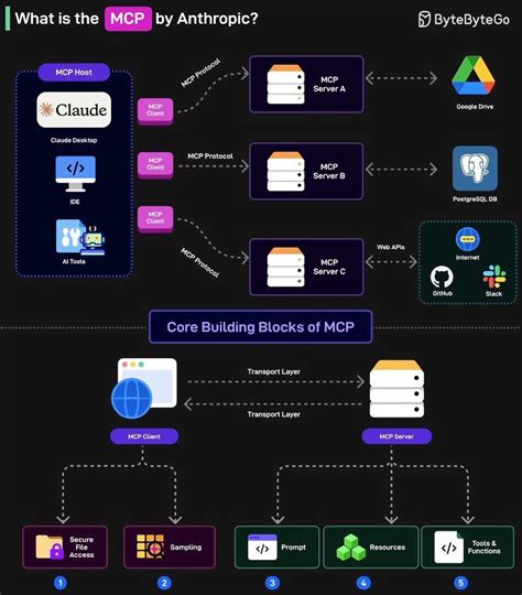artificialintelligence llm aiengineering modelcontextprotocol techinnovation mcp aiagent