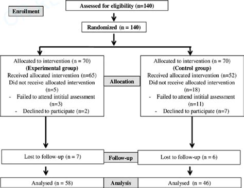 Participant Flow Through The Trial Download Scientific Diagram
