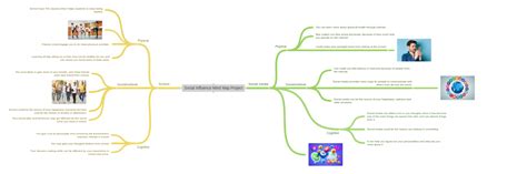 Social Influence Mind Map Project Coggle Diagram