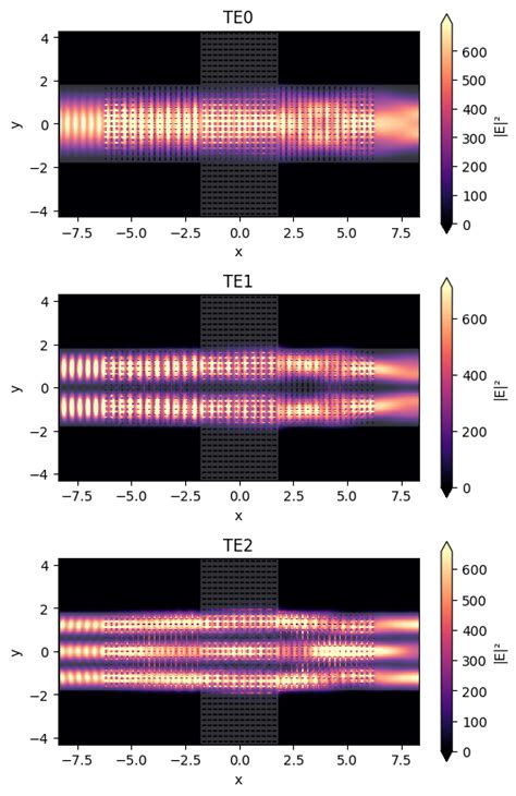 Example Library Swgwaveguidecrossing How To Model Subwavelength