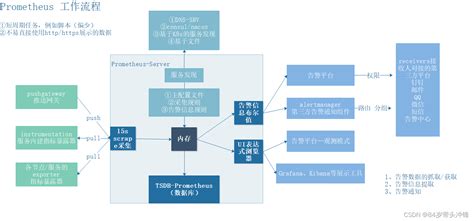 Prometheus原理介绍 Csdn博客