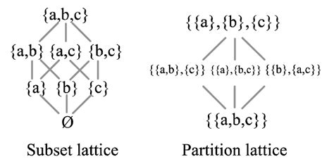 Lattices Of Subsets And Partitions Download Scientific Diagram