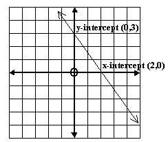Plotting Straight Line Graphs Using Intercept Method Math Review