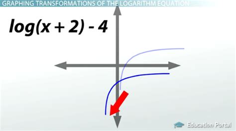 How To Graph Logarithms Transformations And Effects On Domain Range