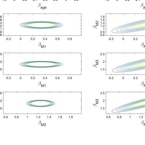 Bivariate Contour Plots Of The Posterior Density Of Coefficients With Download Scientific