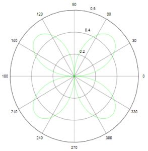 Polar Plot In Matlab Customization Of Line Plots Using Polar Coordinates