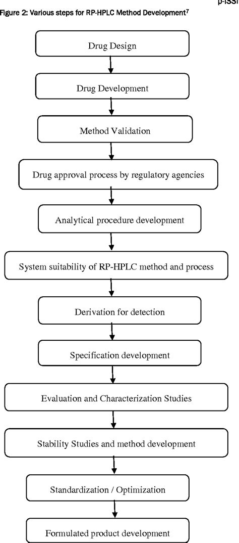 [pdf] development and validation of rp hplc method an overview semantic scholar