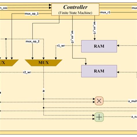Rtl Schematic Of 8 Bit Barrel Shifter Download Scientific Diagram