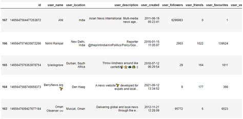 Sentiment Analysis On Tweets About Omicron Insight Data Science Society Imi New Delhi