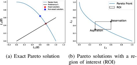 Figure 1 From Pmgda A Preference Based Multiple Gradient Descent