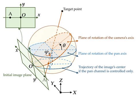 Relationship Between Gimbal Orientations And Location Of The Target S
