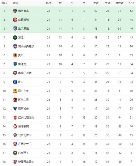中甲積分榜：一場3 1逆轉讓梅州客家甩開強敵，沖超希望大增！ 壹讀