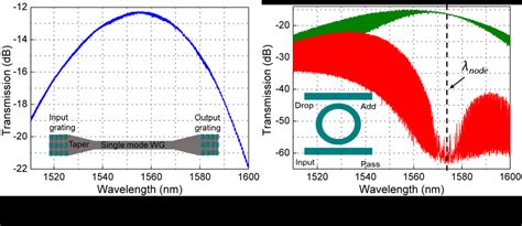 5 2 A The Coupling Efficiency As A Function Of A Wavelength For Download Scientific Diagram