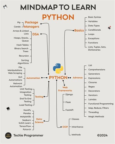 Vrinda Khode On Linkedin Ever Wondered How To Master Python