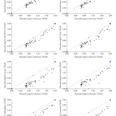 Graphical Representation Of The Fluoride Concentrations Determined By
