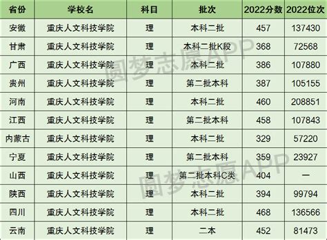 重庆人文科技学院是一本还是二本？是几本？在全国排名多少位？ 高考100
