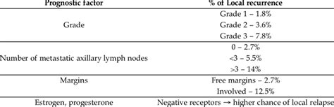 Prognostic Factors For Local Recurrence Download Table