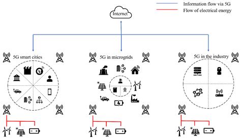Energies Free Full Text Implications Of 5g Technology In The