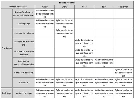 Blueprint de Serviço Service Blueprint Mostre toda a rede do