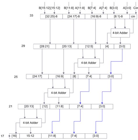 Alex9ufo 聰明人求知心切 Pipeline Adder