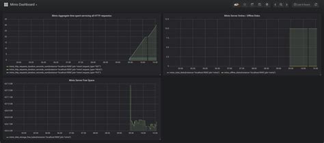 Monitor Minio Server With Prometheus