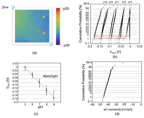 potentiometric amperometric and impedimetric cmos biosensor array