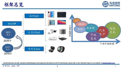 片上系统SOC芯片研究框架93页ppt 知乎