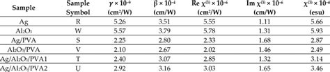 Nonlinear Optical Parameters Of Different Samples Download Scientific Diagram