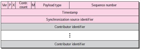 Rtp Header Rtp A Transport Protocol For Real Time Applications Ppt