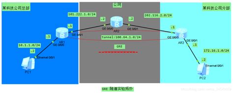 gre隧道实验，非加密（ensp测试） enspgre隧道实验 csdn博客