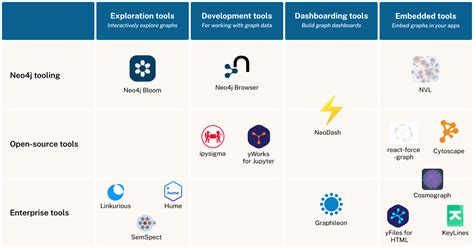 Neodash 2 3 — Create Graph Visualizations With Llm Powered Natural