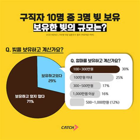 청년 구직자 29 빚 있다부모에게 경제 지원 받아