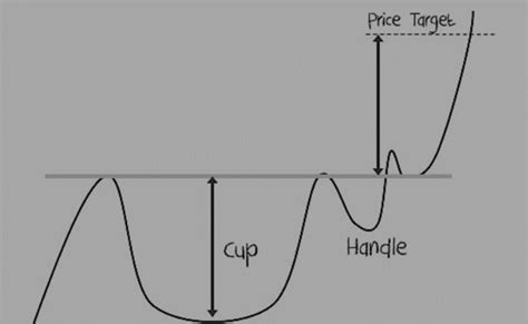 Cup And Handle Pattern Trading Explained Backtest Results And Examples Quantified Strategies
