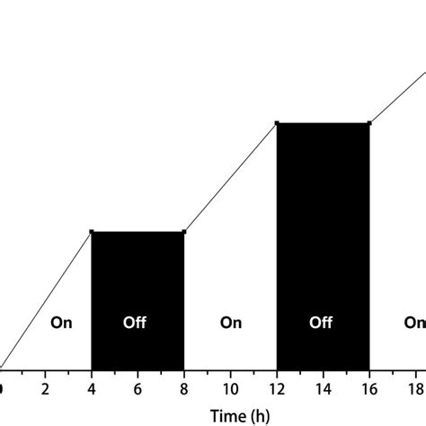 Visible Light Irradiation Onoff Experiments Download Scientific Diagram