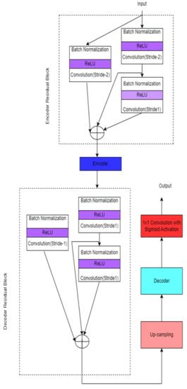 Review Of Semantic Segmentation Of Medical Images Using Modified