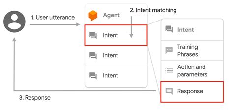 deconstructing chatbots getting started with dialogflow by priyanka