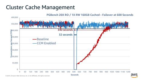 Deep Dive On Amazon Aurora With Postgresql Compatibility