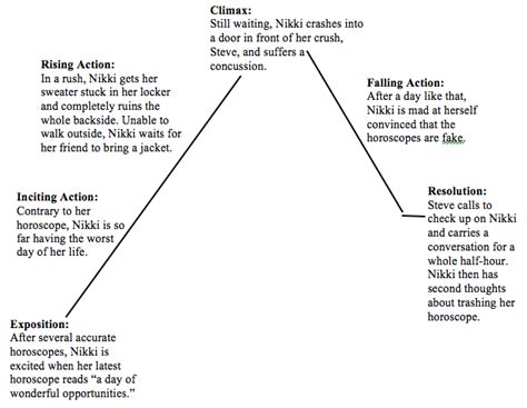 Plot Diagram Of A Short Story