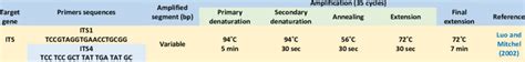 Primers Sequences Amplicon Size Target Gene And Cycling Conditions