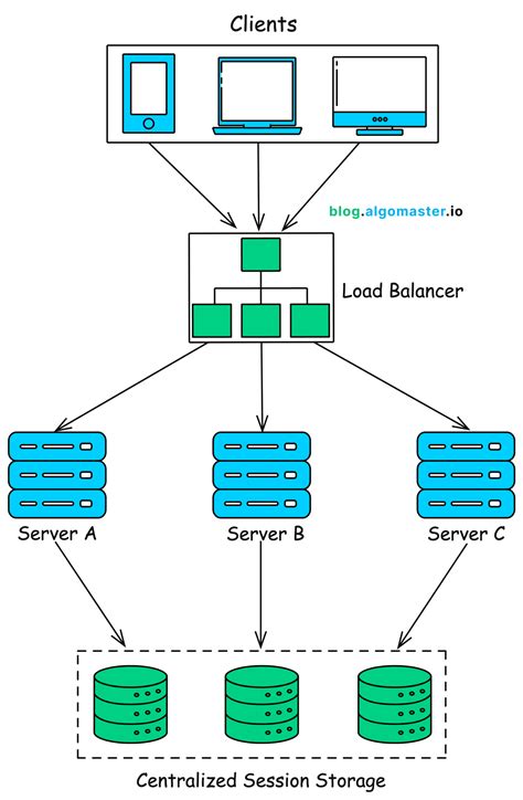 Stateful Vs Stateless Architecture