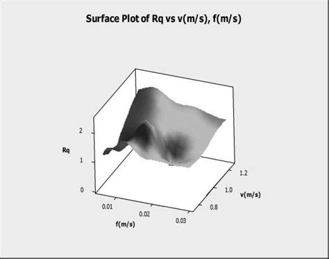 66a Surface Plot Of Rq Vs Vms Fms 66b Contour Plot Of Rq Vs Download Scientific