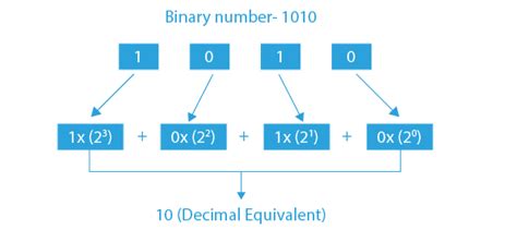 C Programs To Convert Binary To Decimal Number