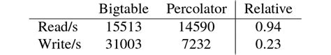 Large Scale Incremental Processing Using Distributed Transactions
