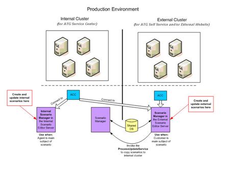 updating scenarios across clusters