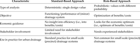 Comparison Between Standard And Risk Based Approaches Download Table