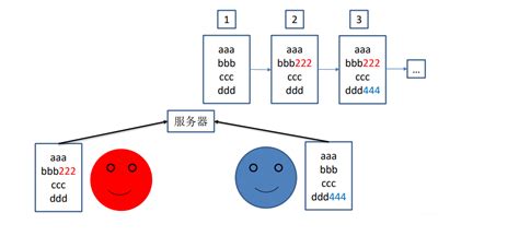 Git 代码版本管理工具详解 进厂必备 Csdn博客