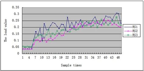 Load Balancing Result Of Wlc In Experiment 2 Download Scientific Diagram