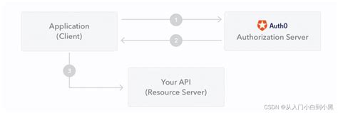 Spring Security Oauth20四 Oauth2jwtoauth20与jwt Csdn博客